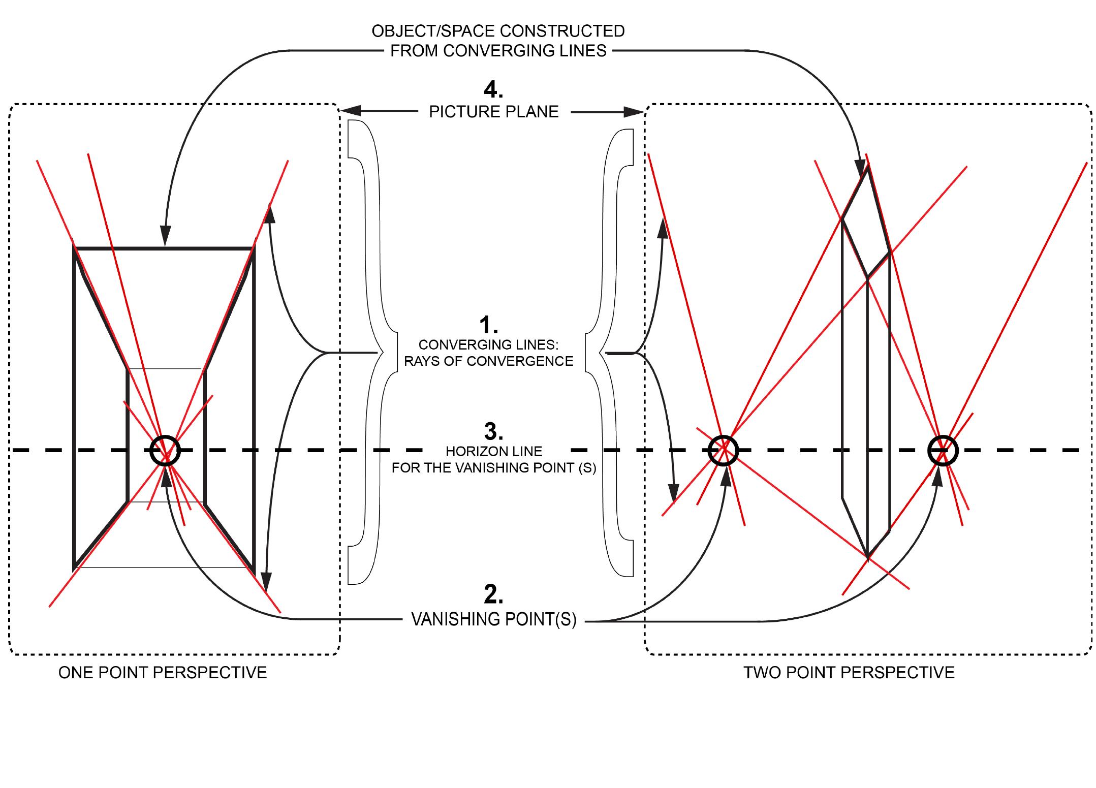 The modern day perspective elements for one and two point