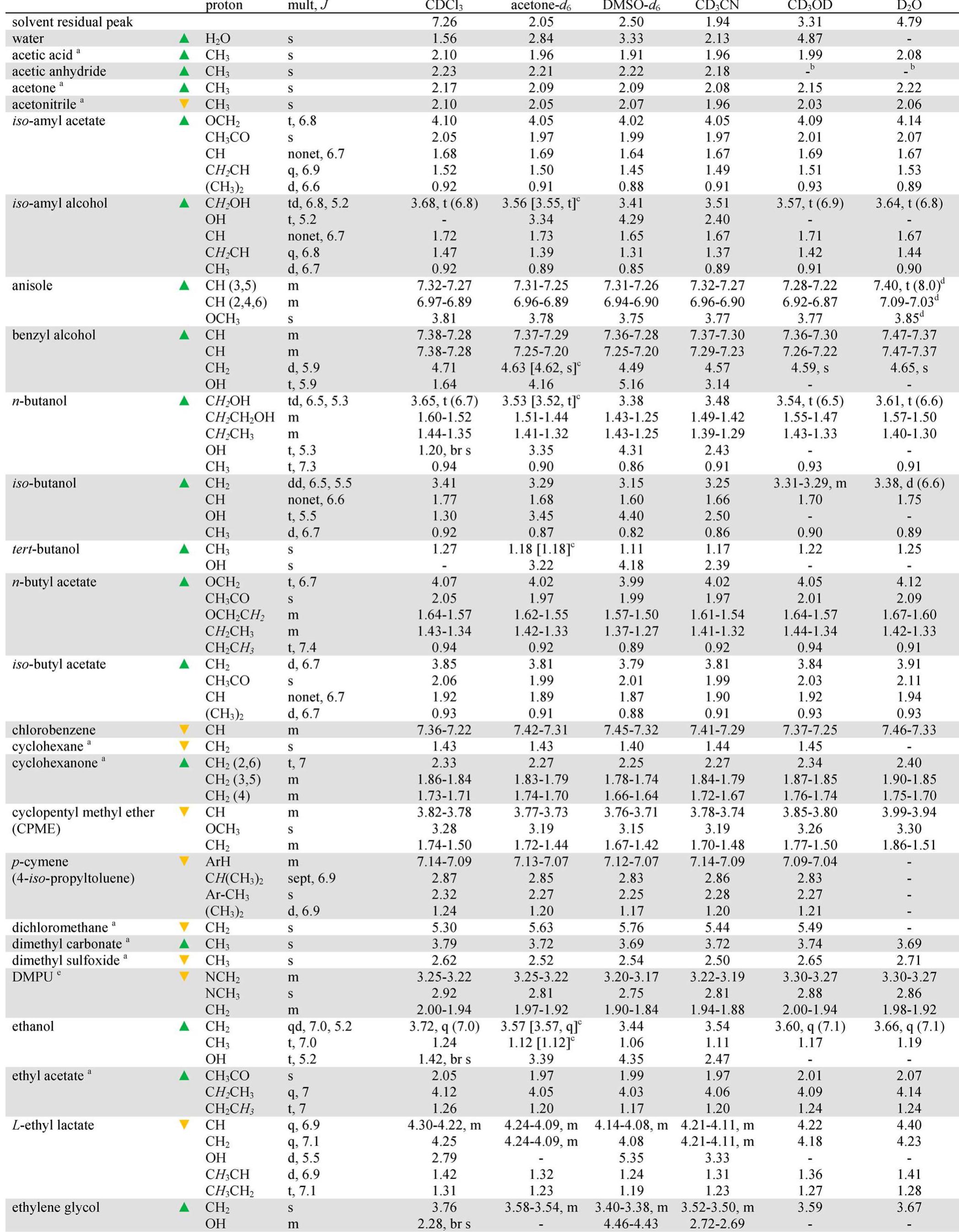 (PDF) NMR Chemical Shifts of Trace Impurities: Industrially Preferred ...