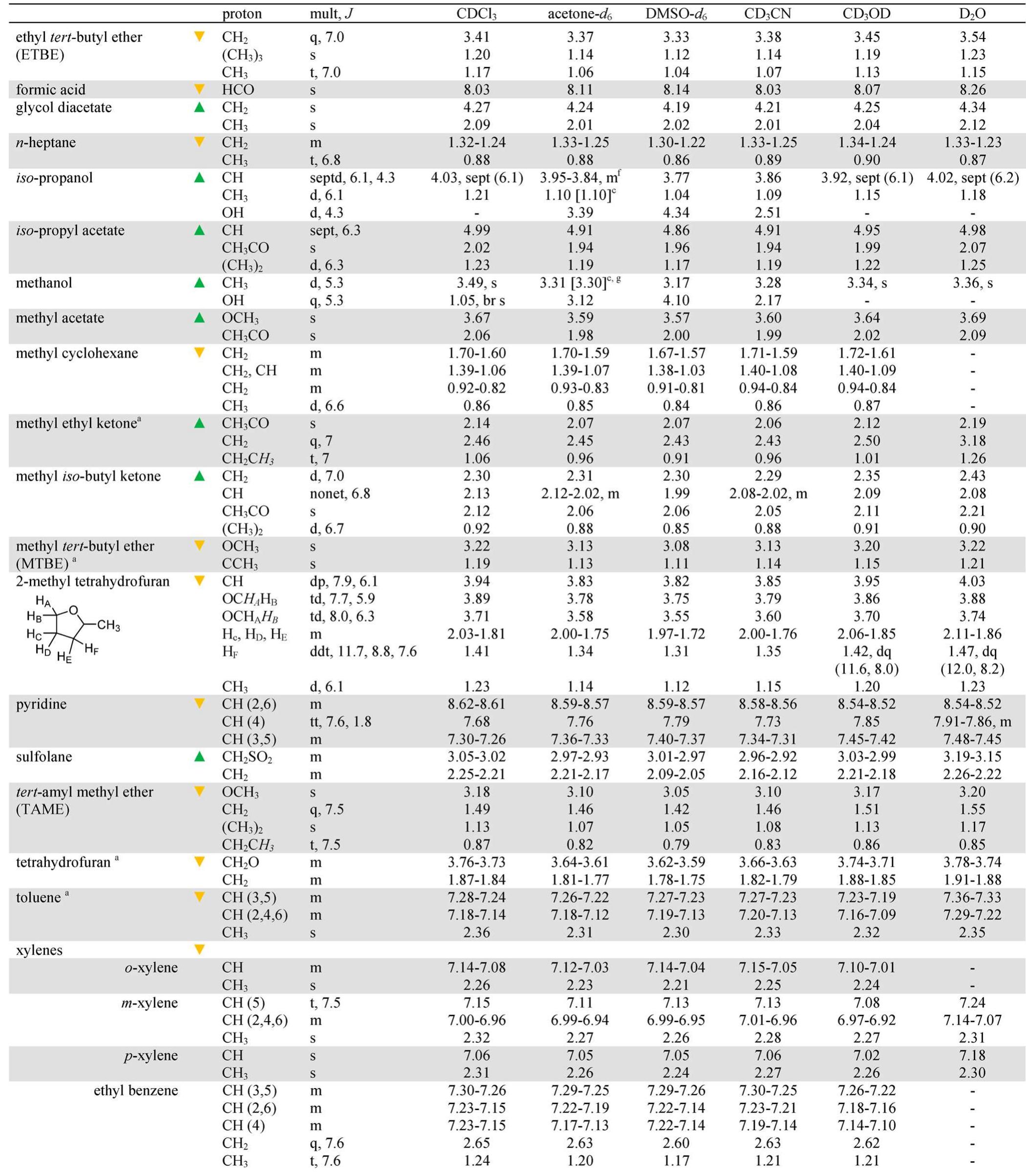 (PDF) NMR Chemical Shifts of Trace Impurities: Industrially Preferred ...