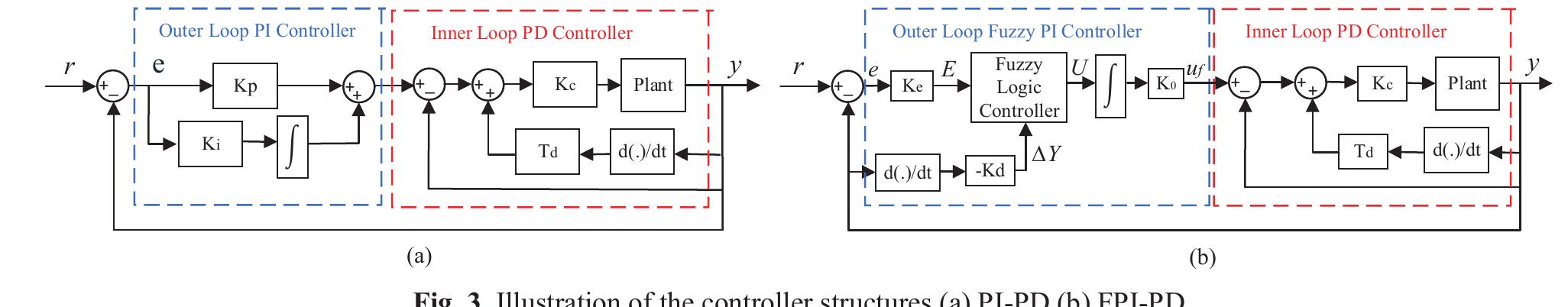 As shown in fig.3a, the derivative action of the designed