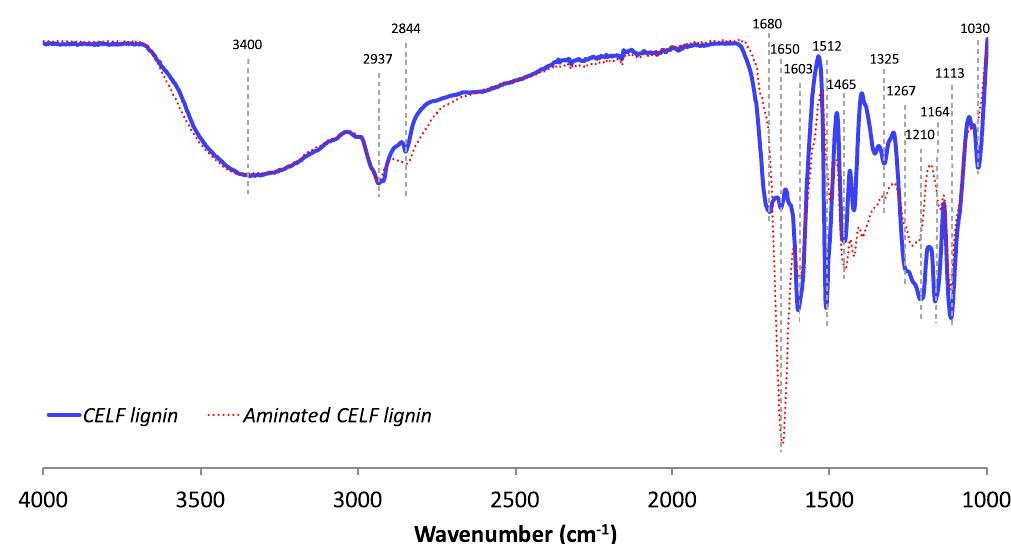 Ftir spectra of the corn stover celf lignin and aminated