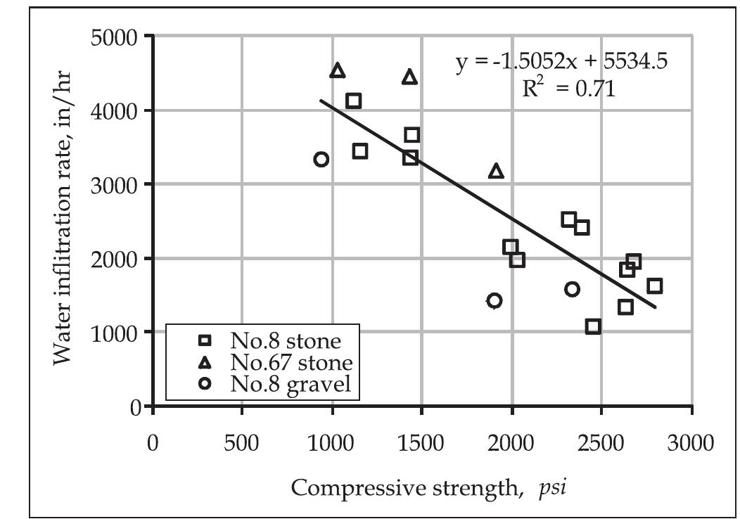 Water infiltration rate vs. compressive strength” the total