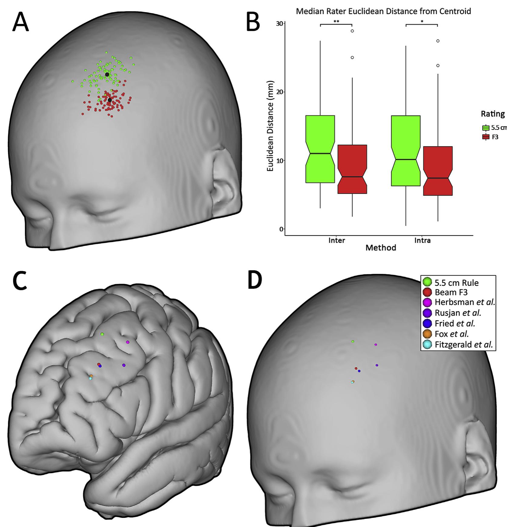 Comparing targeting reliability between beam f3 method and