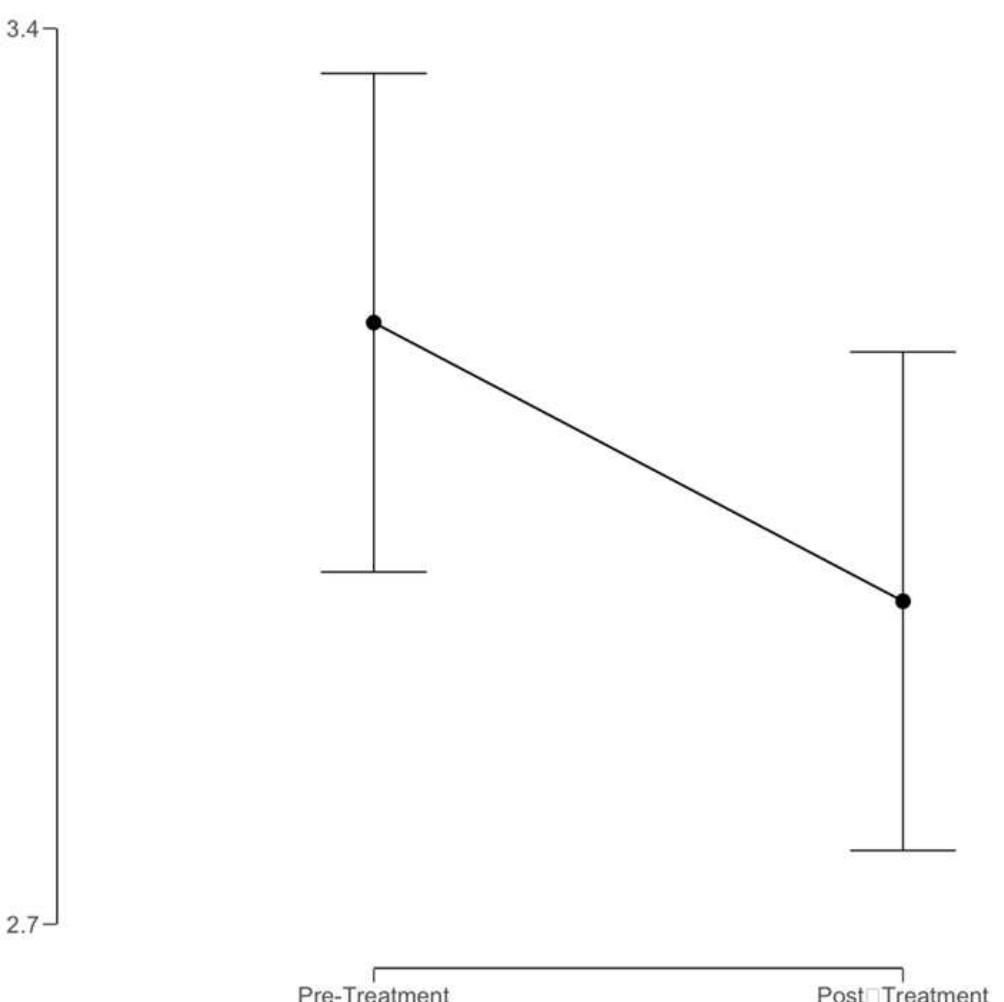 Plot comparing the pre- and post-listening comprehension