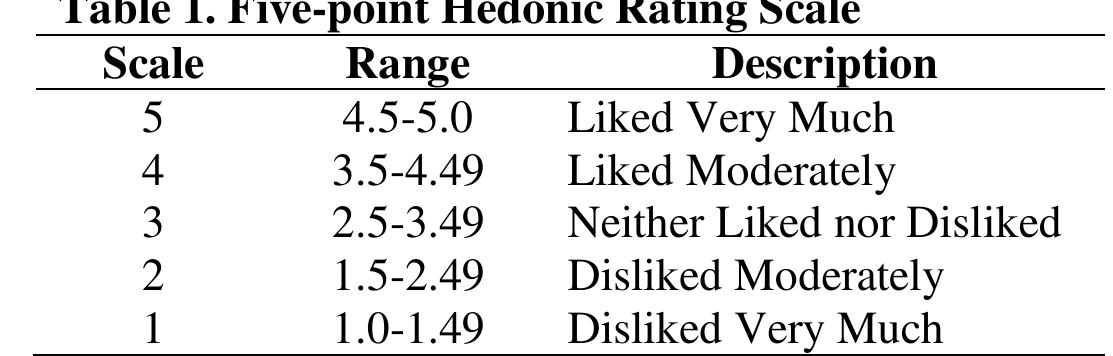 The 5-point hedonic rating scale was used in sensory