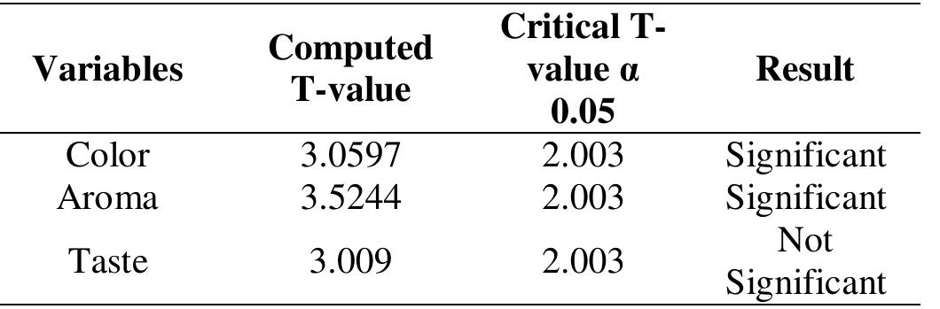 T-test analysis on the difference between the quality
