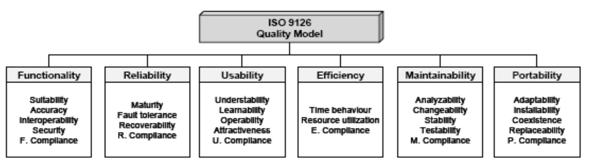 Shows the iso 9126 quality model and its characteristics and