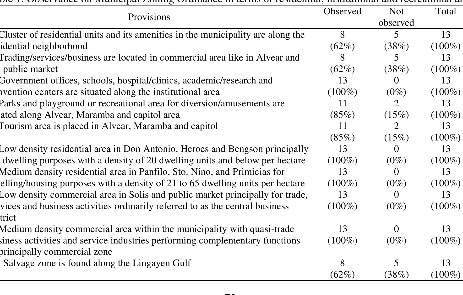 Table 1 - Observance on zoning ordinance and priority