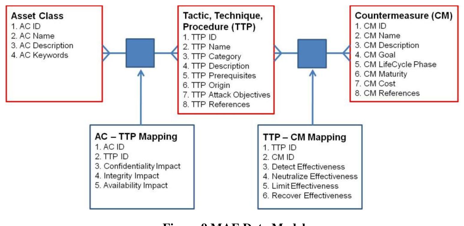 The mae catalog implements the data model illustrated in