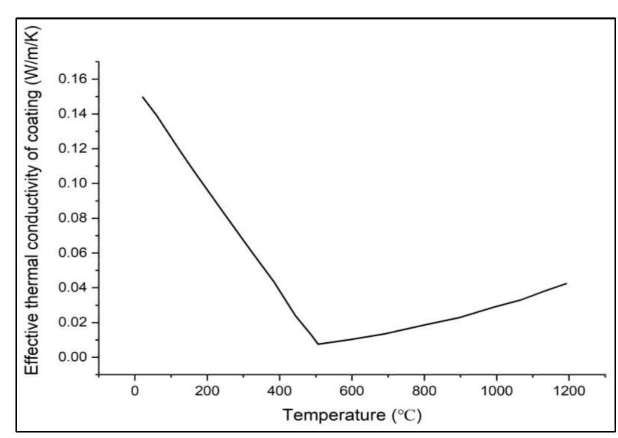 Effective thermal conductivity-temperature curve (wang et