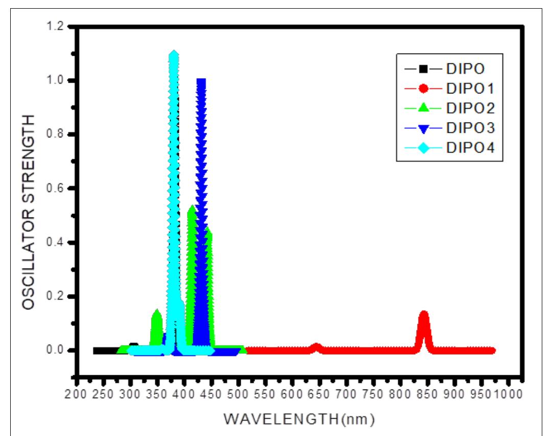 Simulated absorption spectra of dyes in gas phase at