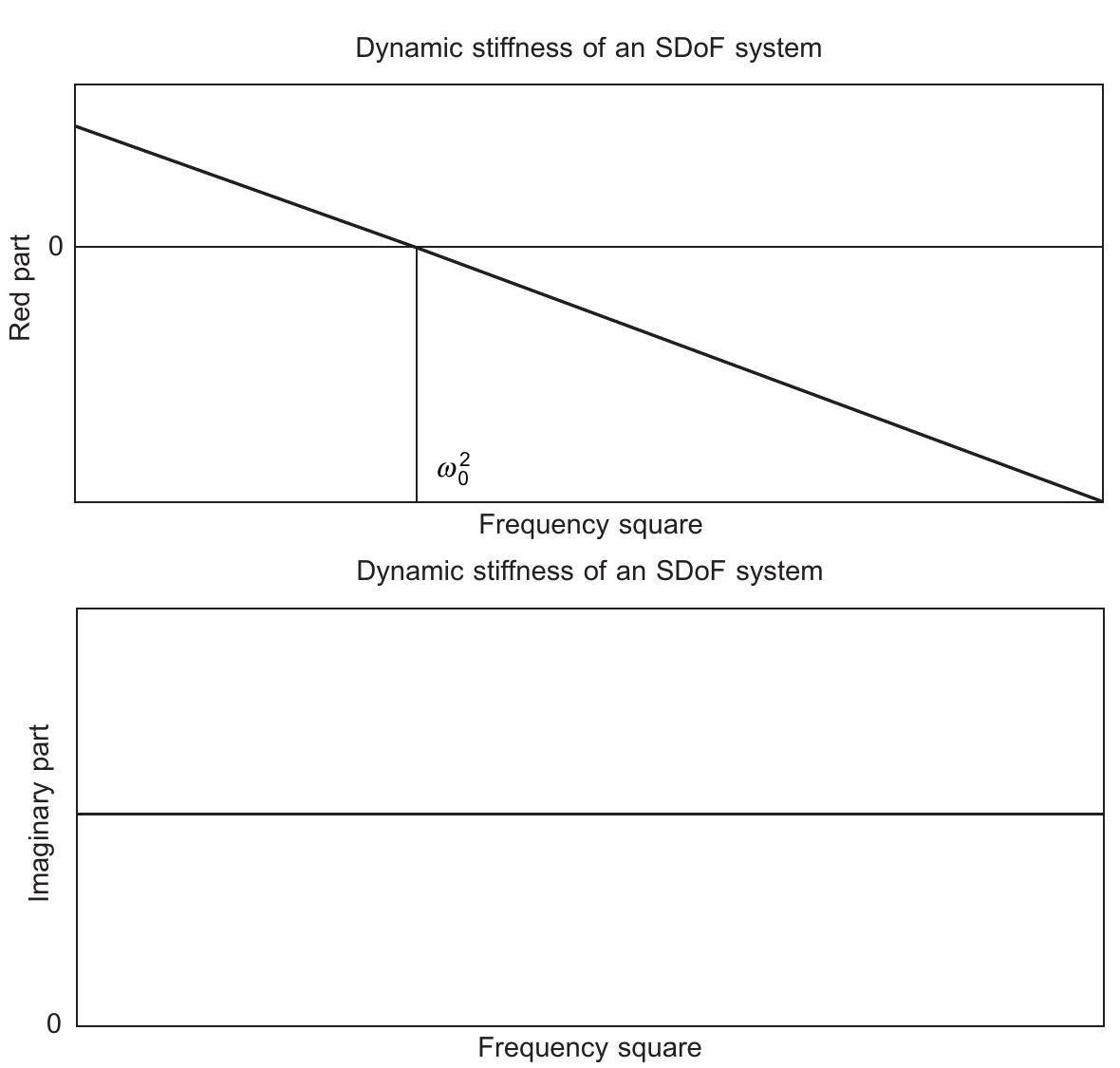 Modal analysis theory of an sdof dynamic system 8¢
