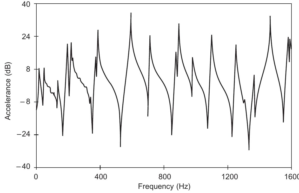 1 modulus of a point frf measured from a beam structure frf;