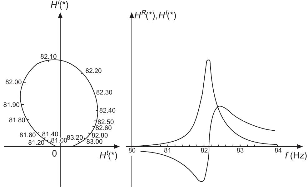 Figure 165 - Modal Analysis [Jimin He & Zhi-Fang Fu]