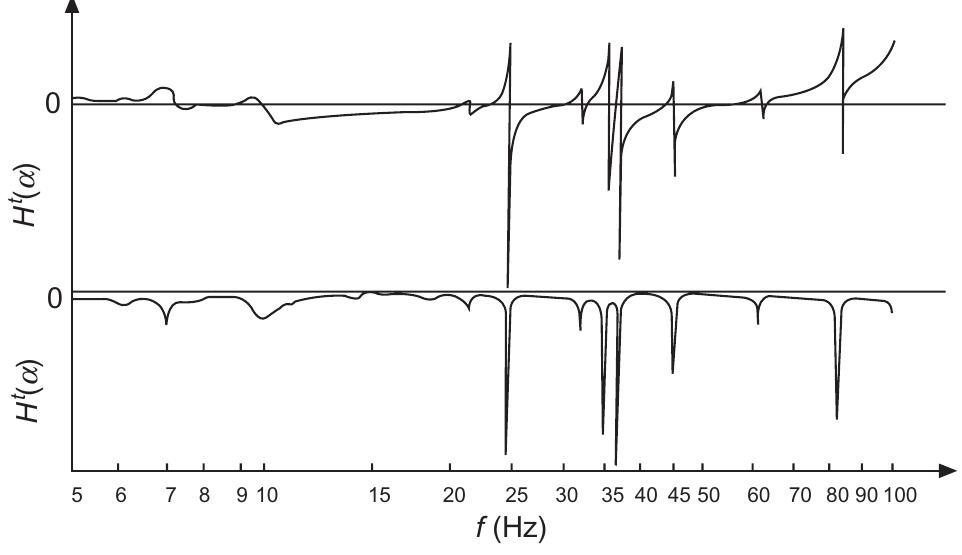 4 the real and imaginary parts of the point frf