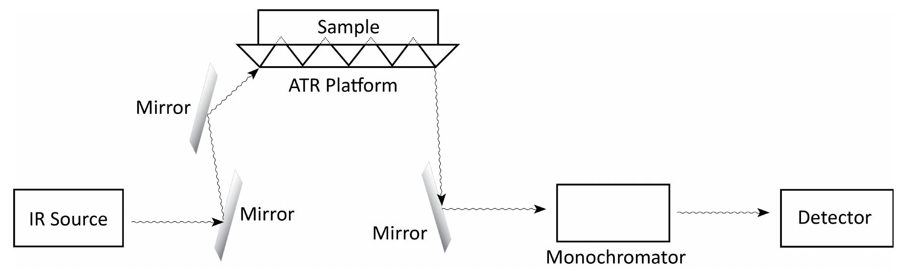 Schematic drawing of an ir spectrometer. sources of ir light