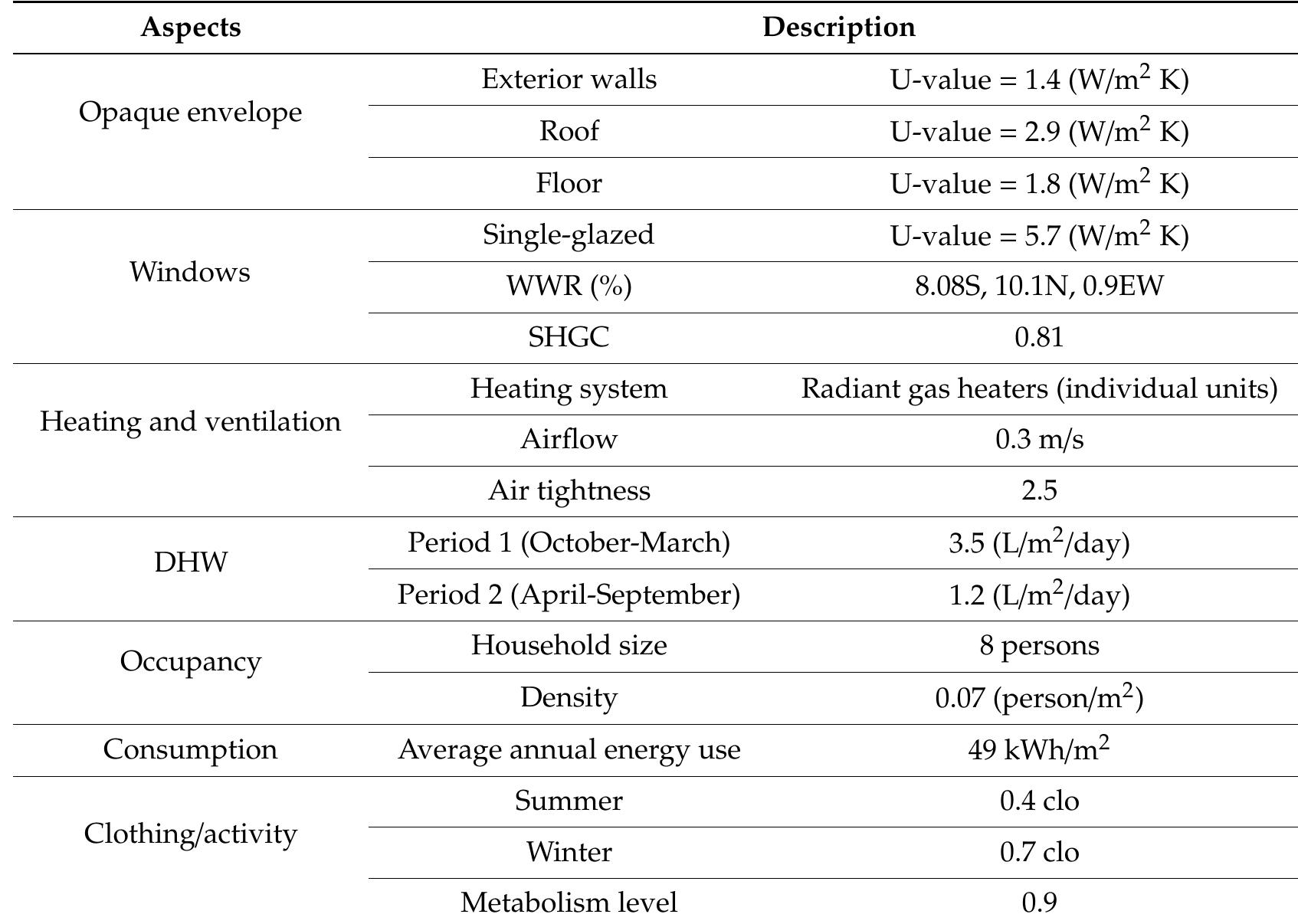 Legend: wwr, window-to-wall ratio; shgc, solar heat gain