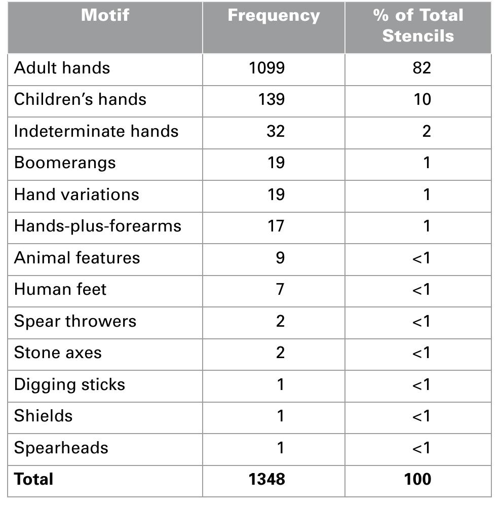 Summary of stencilled motif types and numbers recorded in