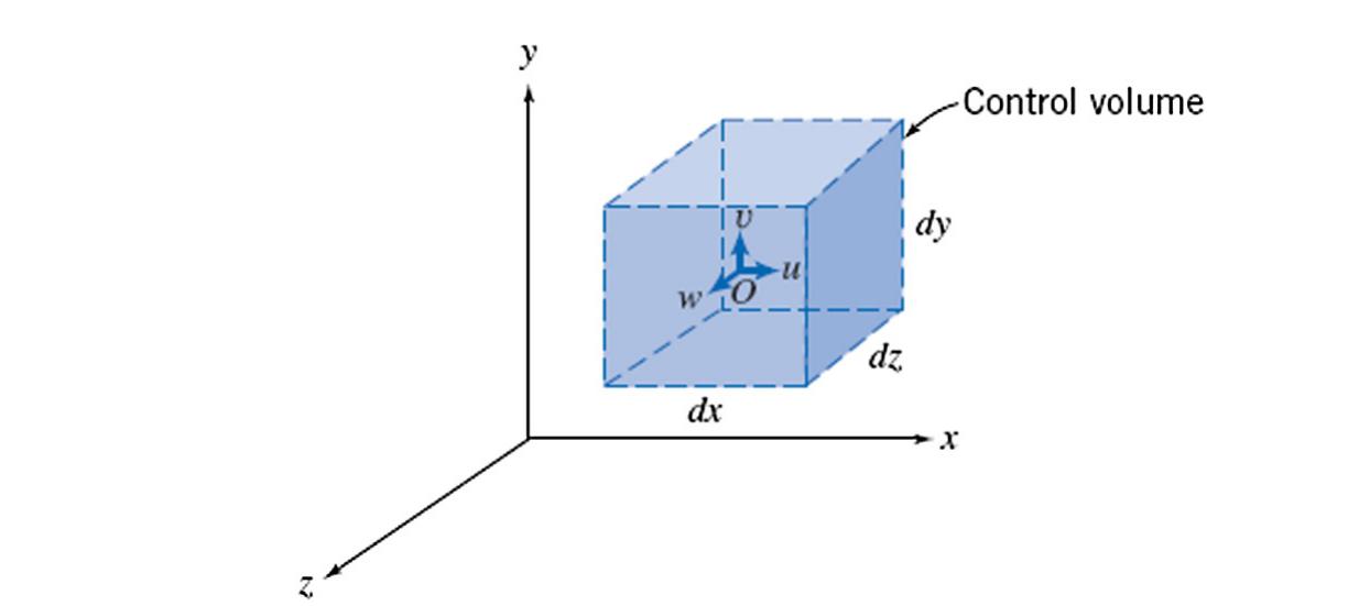 1 differential control volume in the rectangular coordinate