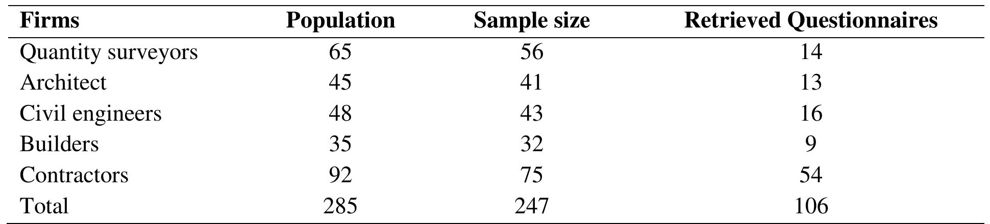 Well-structured questionnaire with close-ended questions was
