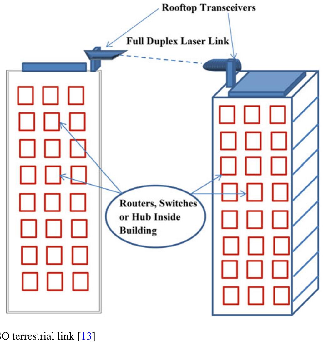 Figure 3 - Overview of Wireless Optical Communication