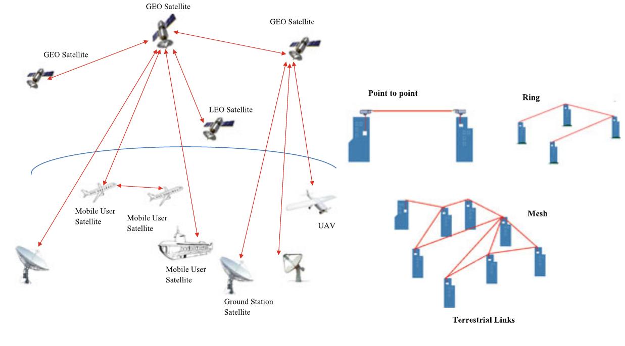 Figure 7 - Overview of Wireless Optical Communication