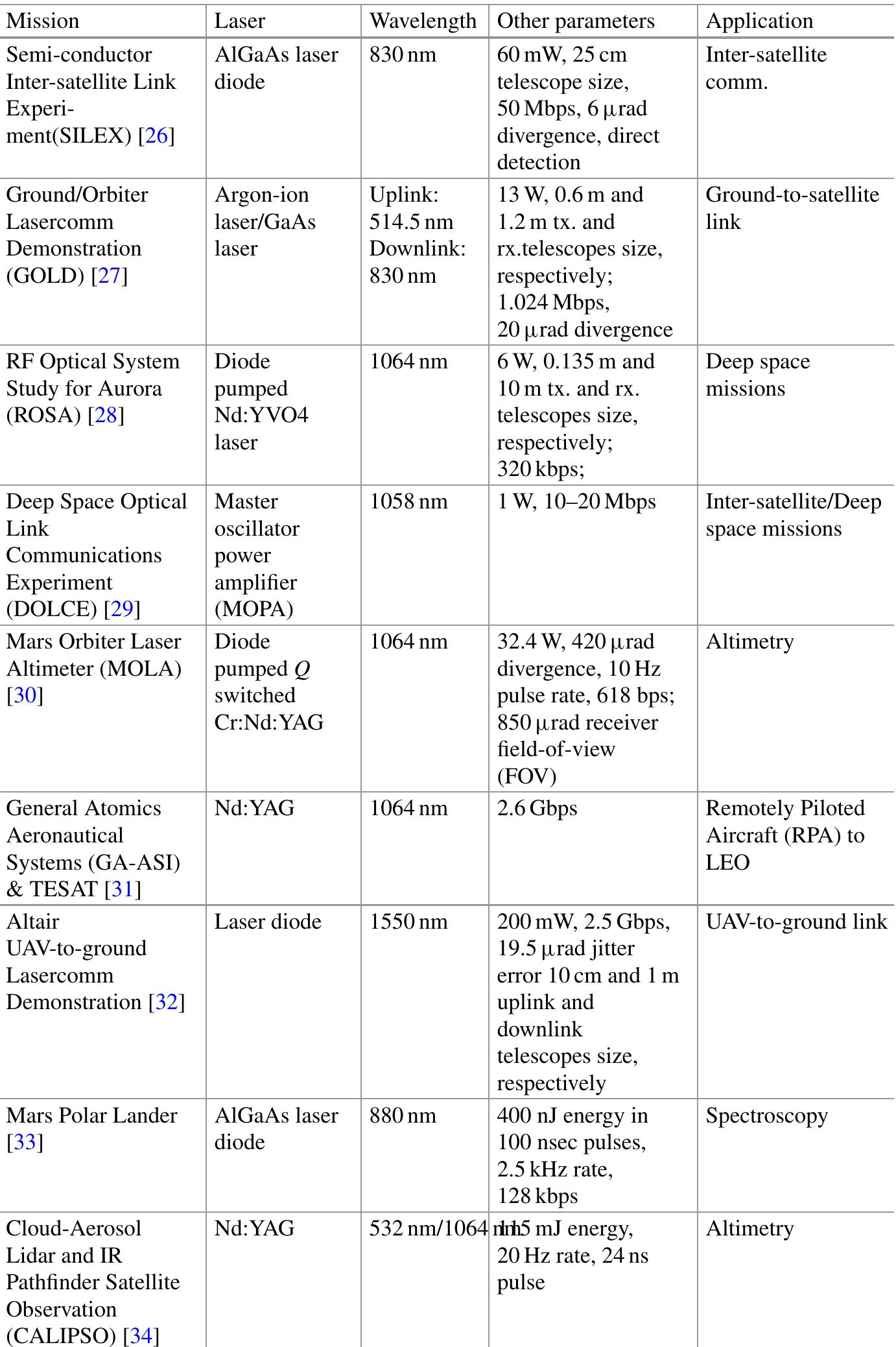 Table 3 - from Overview of Wireless Optical Communication