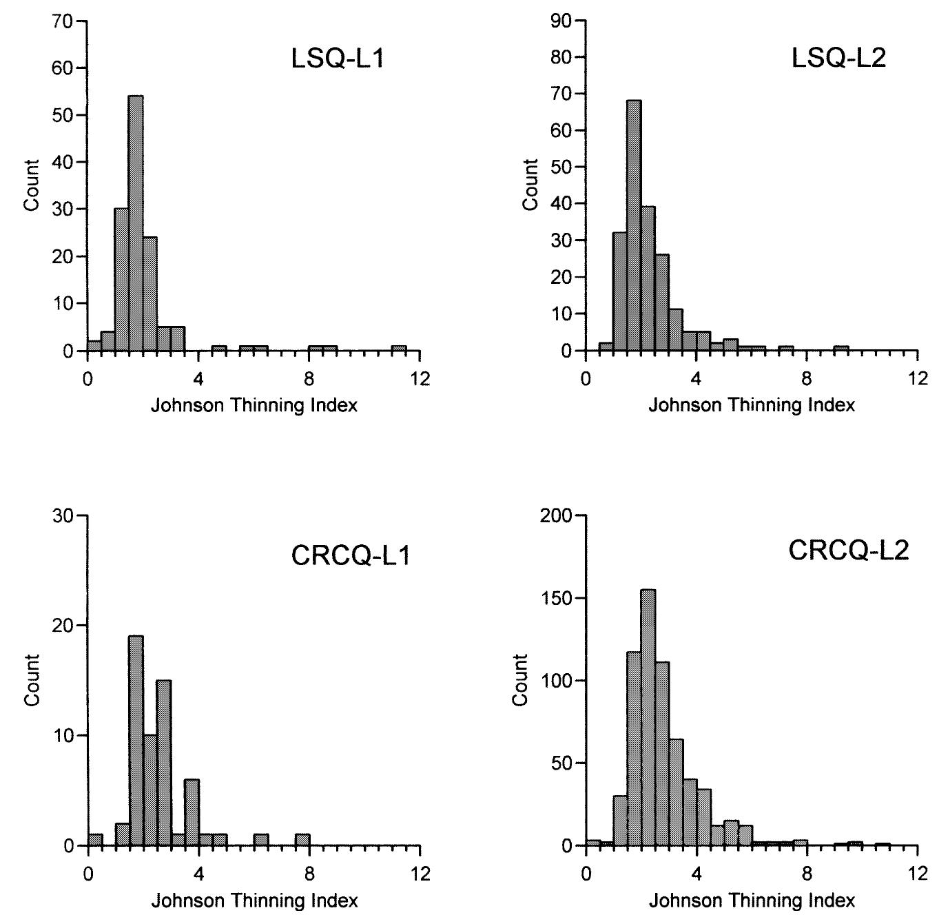 Histograms of johnson thinning index (jti) values for