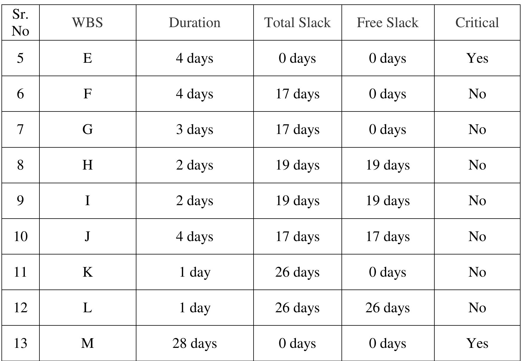 4.6.3. gantt charts for the sample bridge construction
