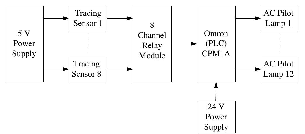 Block diagram of traffic density detection system this paper