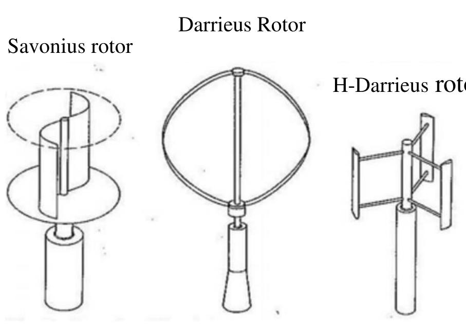 Type of vertical axis wind turbine as shown in figure 1,