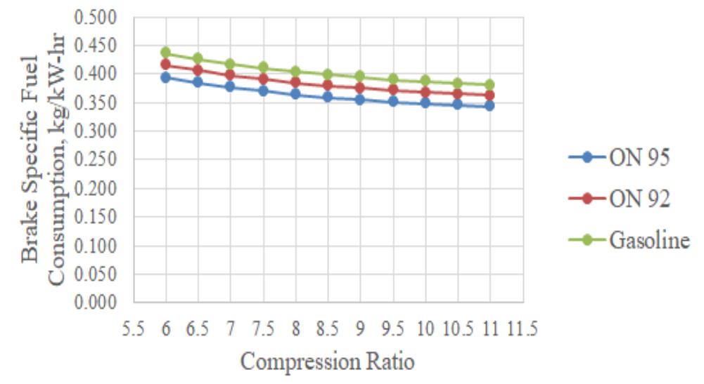 Torque versus compression ratio at constant engine speed