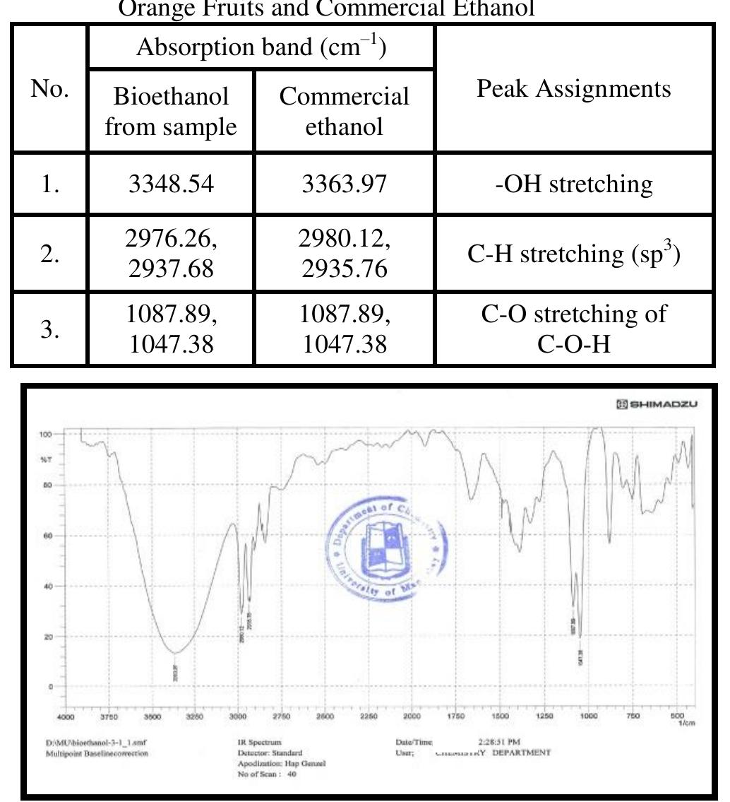 Ft ir spectrum of commercial ethanol
