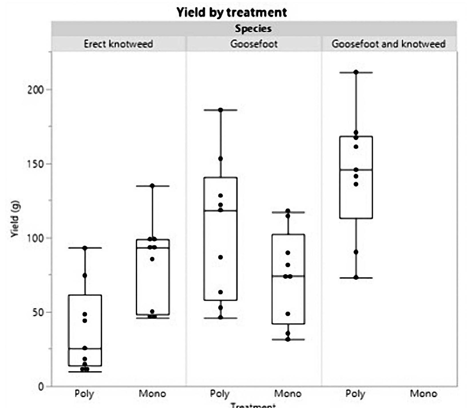 Boxes visualize the median and interquartile range.