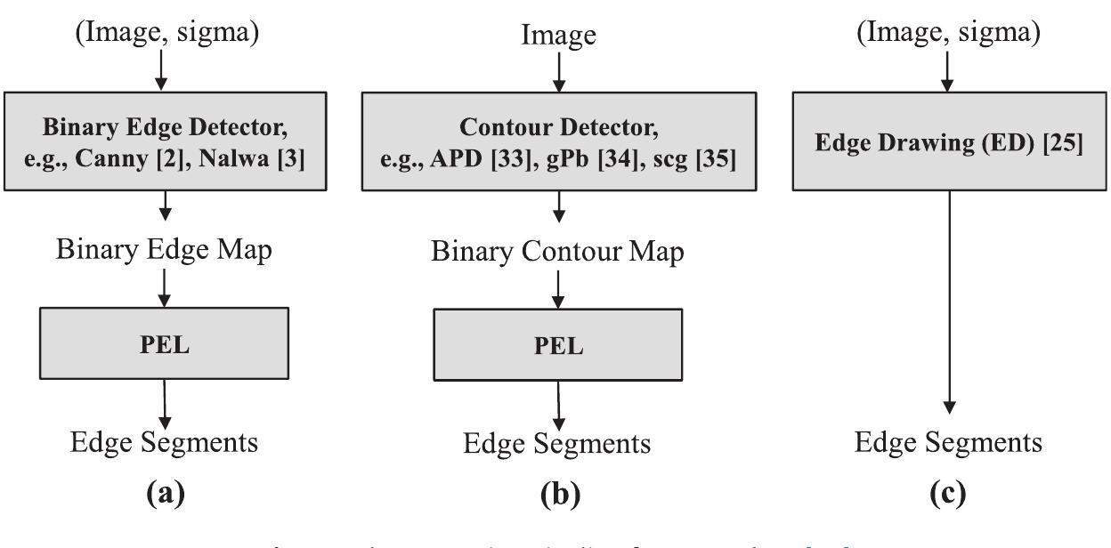 Figure 10 Pel A Predictive Edge Linking Algorithm