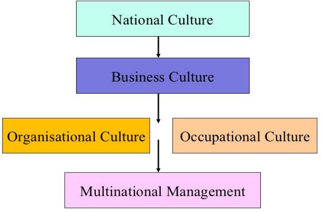 Levels of culture in multinational management levels of