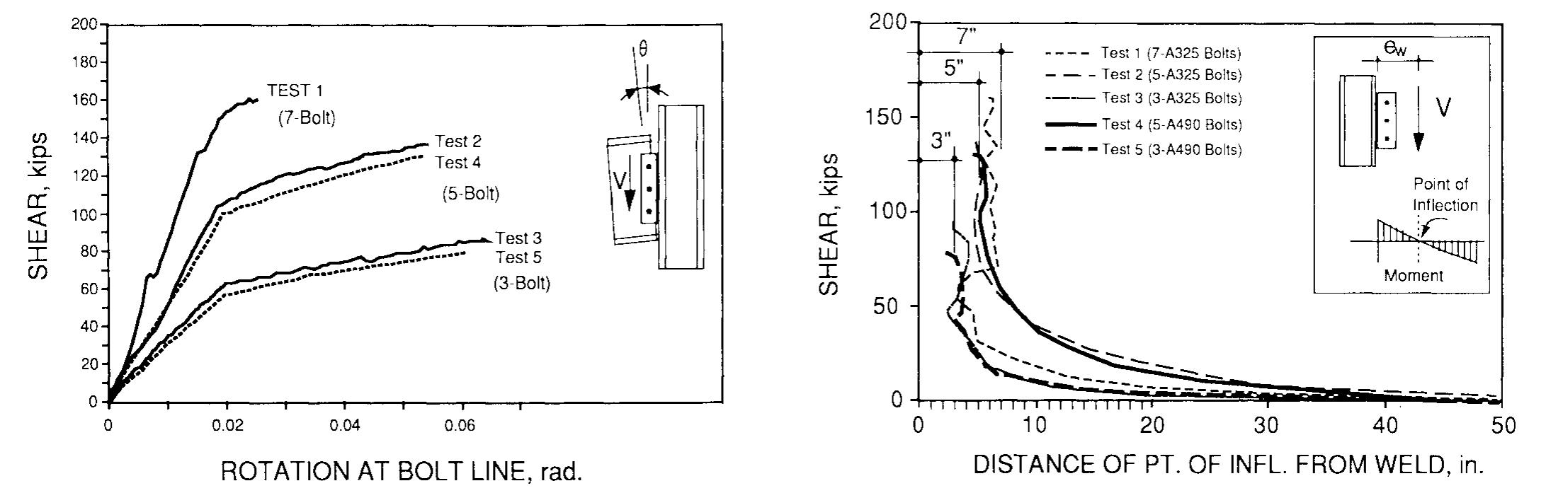Shear-rotation curves for test specimens table 2 gives