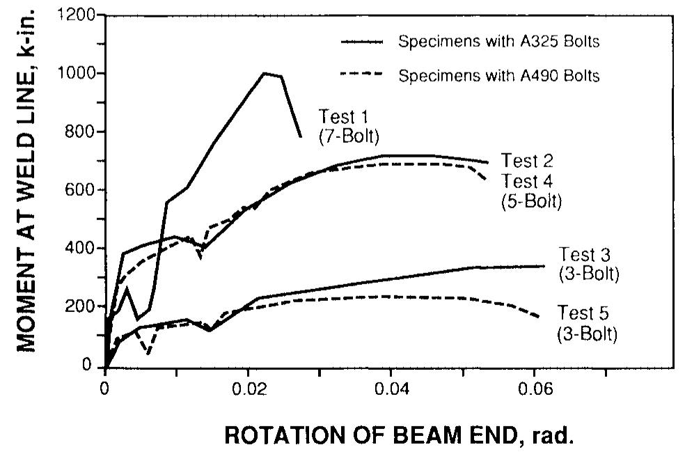 Moment-rotation curves for test specimens moment-rotation
