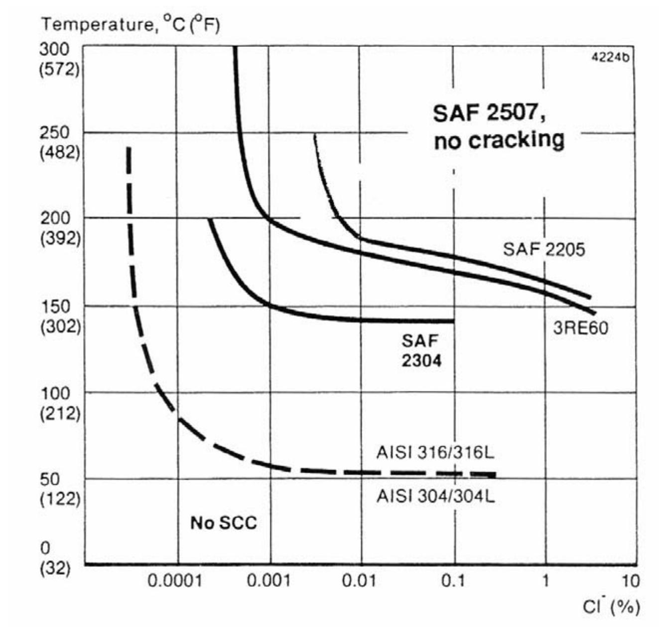 -2. iso-corrosion diagram showing stress corrosion cracking