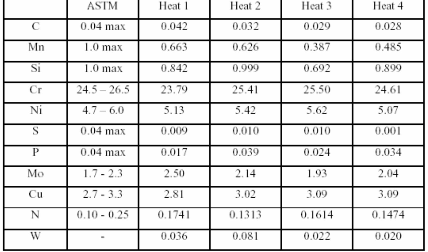 -2-4. chemical composition of astm a890-1b table 4-2-5.