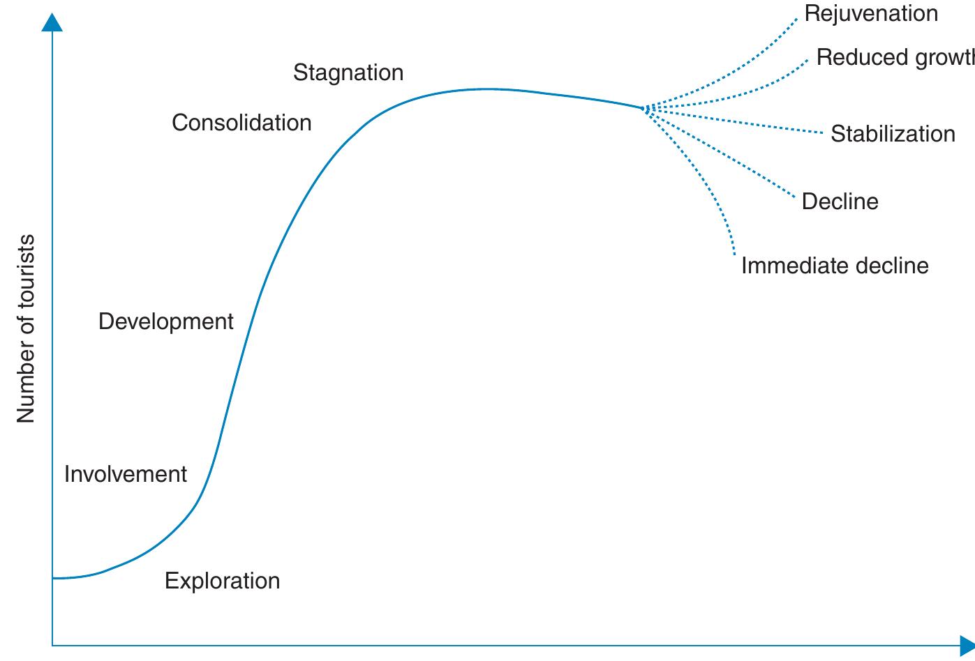 The life cycle of a tourism destination. (from butler,