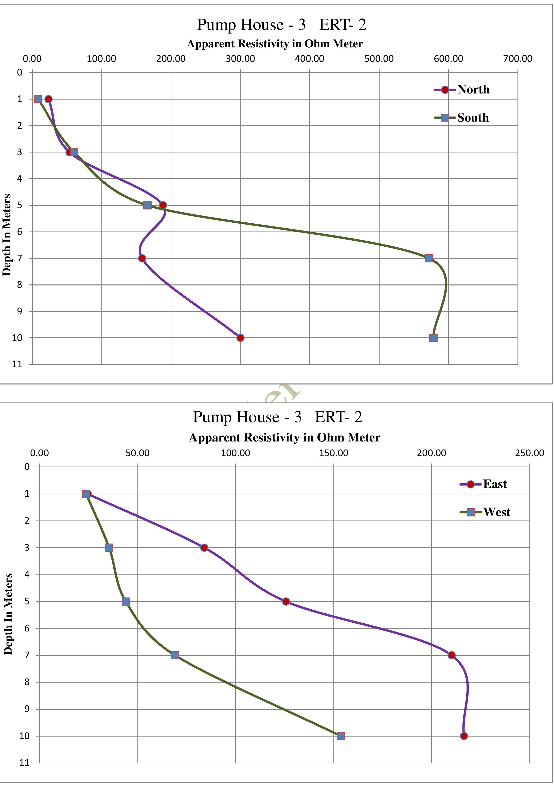 Figure 22 - ERT Test Report for Electrical Grounding of