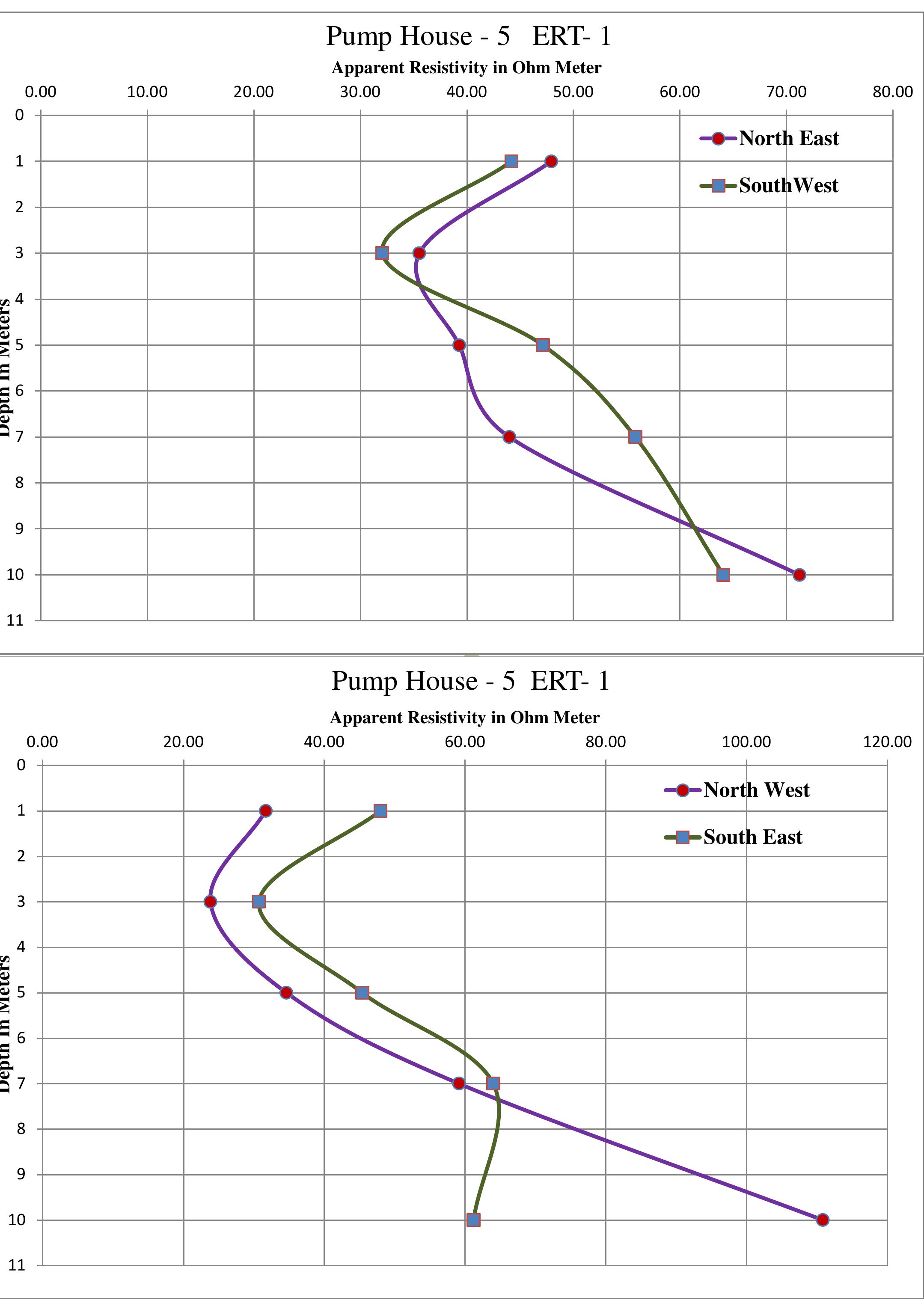 Figure 34 - ERT Test Report for Electrical Grounding of