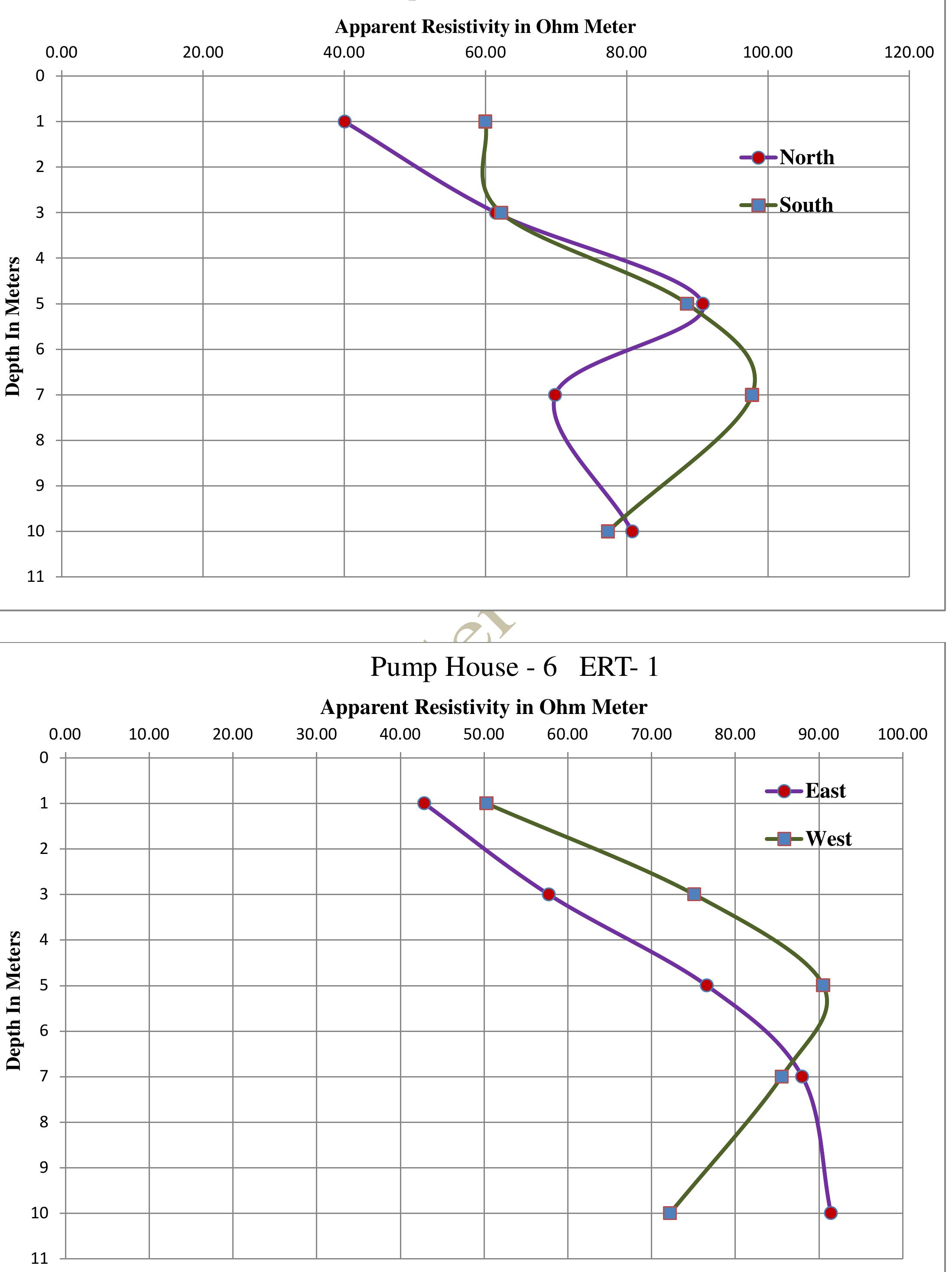 Figure 40 - ERT Test Report for Electrical Grounding of