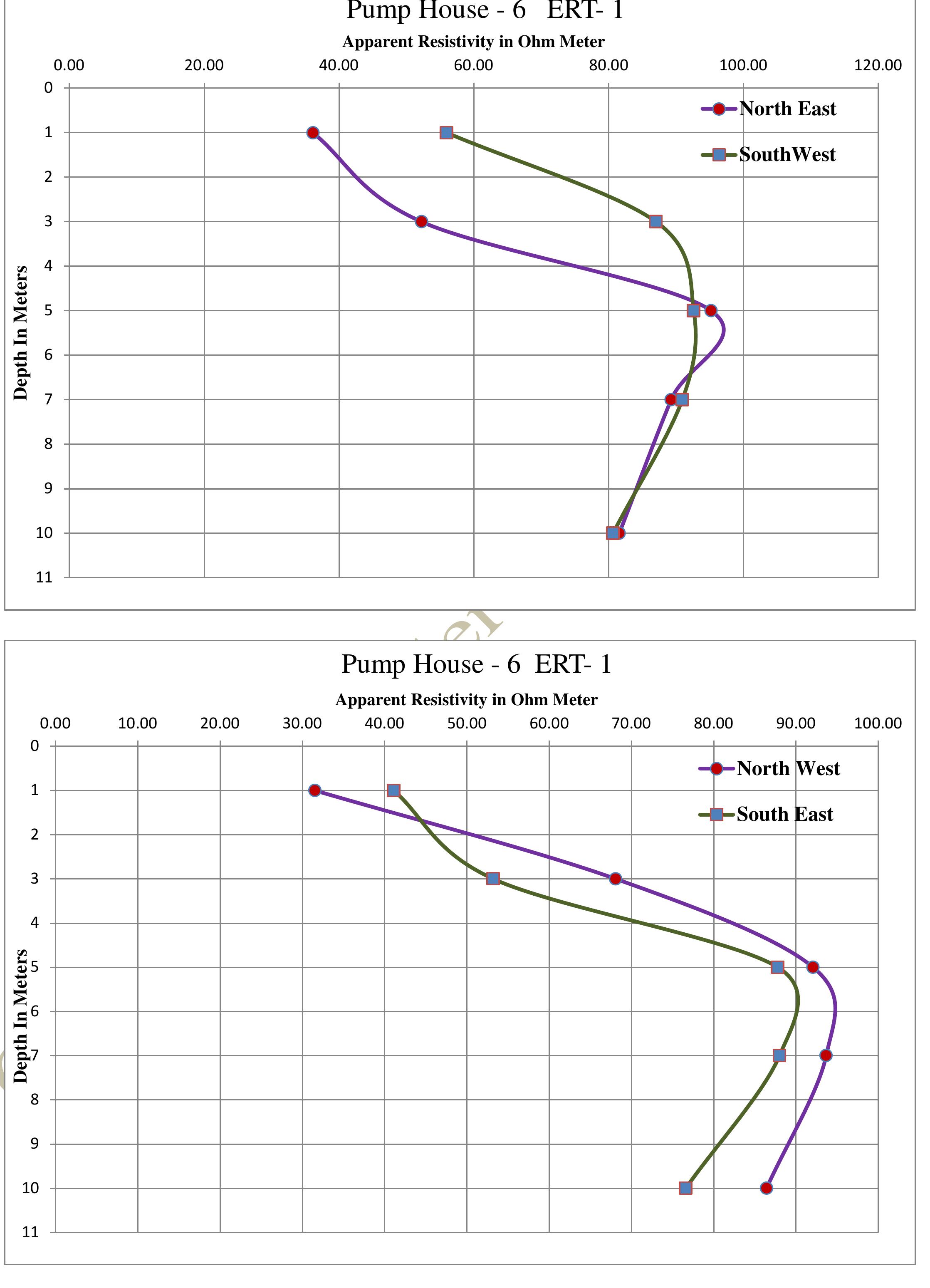Figure 41 - ERT Test Report for Electrical Grounding of