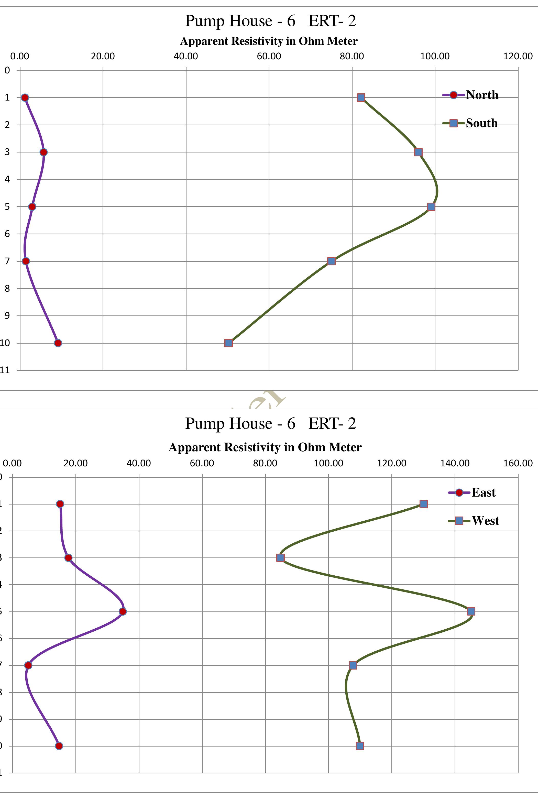 Figure 43 - ERT Test Report for Electrical Grounding of