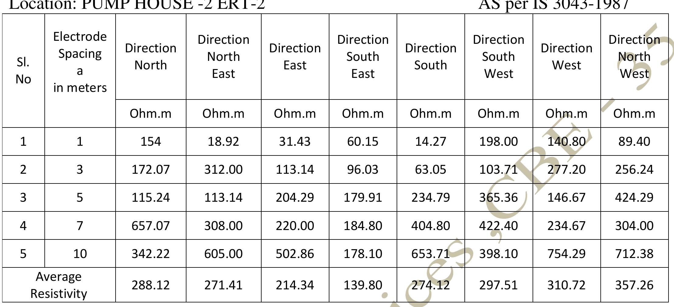 Mean apparent resistivity as per polar graph : 291.25 ohm. m