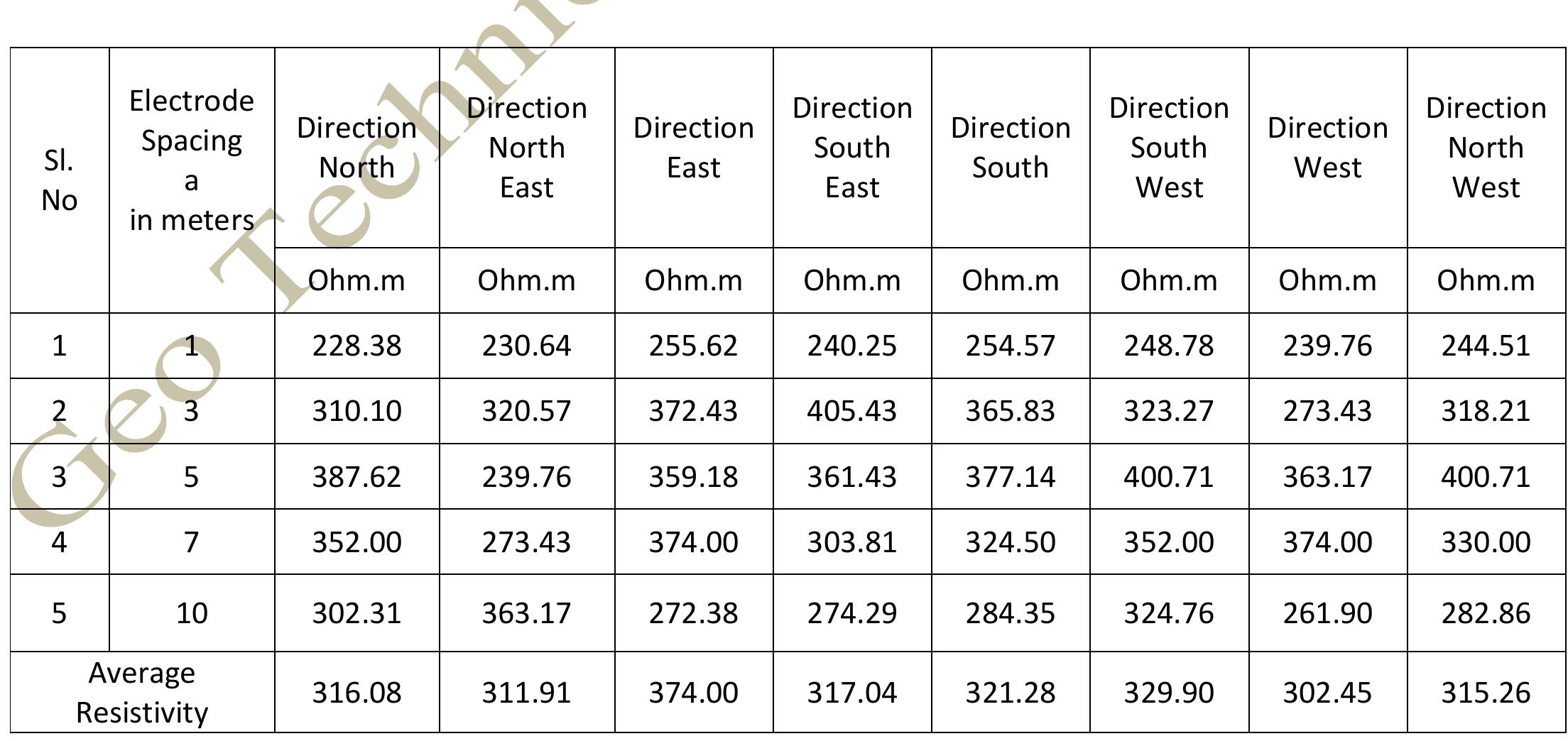 Table 7 - from ERT Test Report for Electrical Grounding of