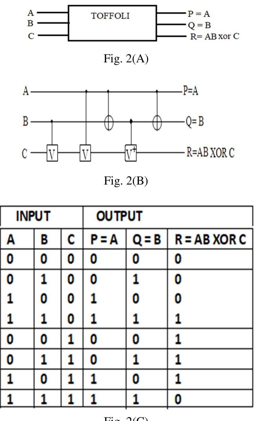 The block diagram of 3x3 toffoli gate is represented by fig.
