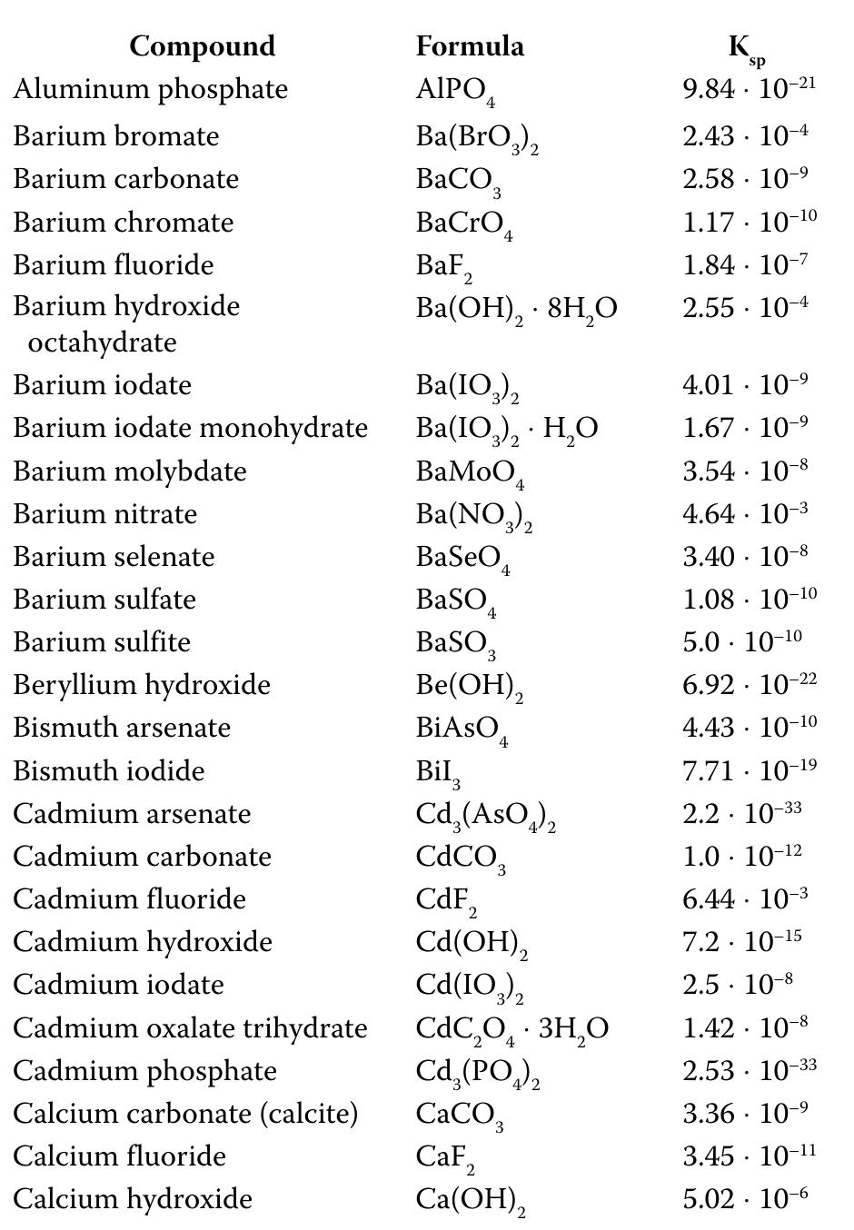Table 1 - SOLUBILITY PRODUCT CONSTANTS